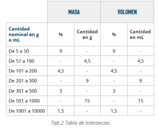 Normativa de Contenido del Lote - VARPE CONTROL DE PESO SA